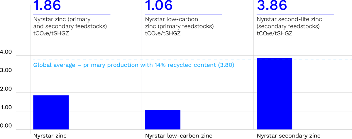 Lower-carbon and second-life zinc solutions with Nyrstar Europe | Trafigura